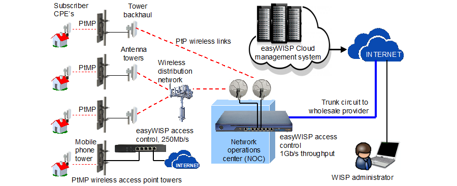 easyWISP | WISP subscriber cloud management gateway, billing, CRM ...
